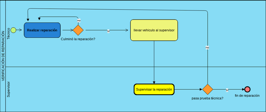 bpmn | Visual Paradigm Community